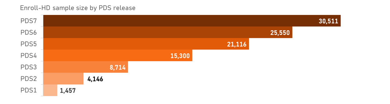 New Enroll-HD periodic dataset (PDS7) now available! – Enroll